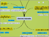 Osnove računala - Mind Map